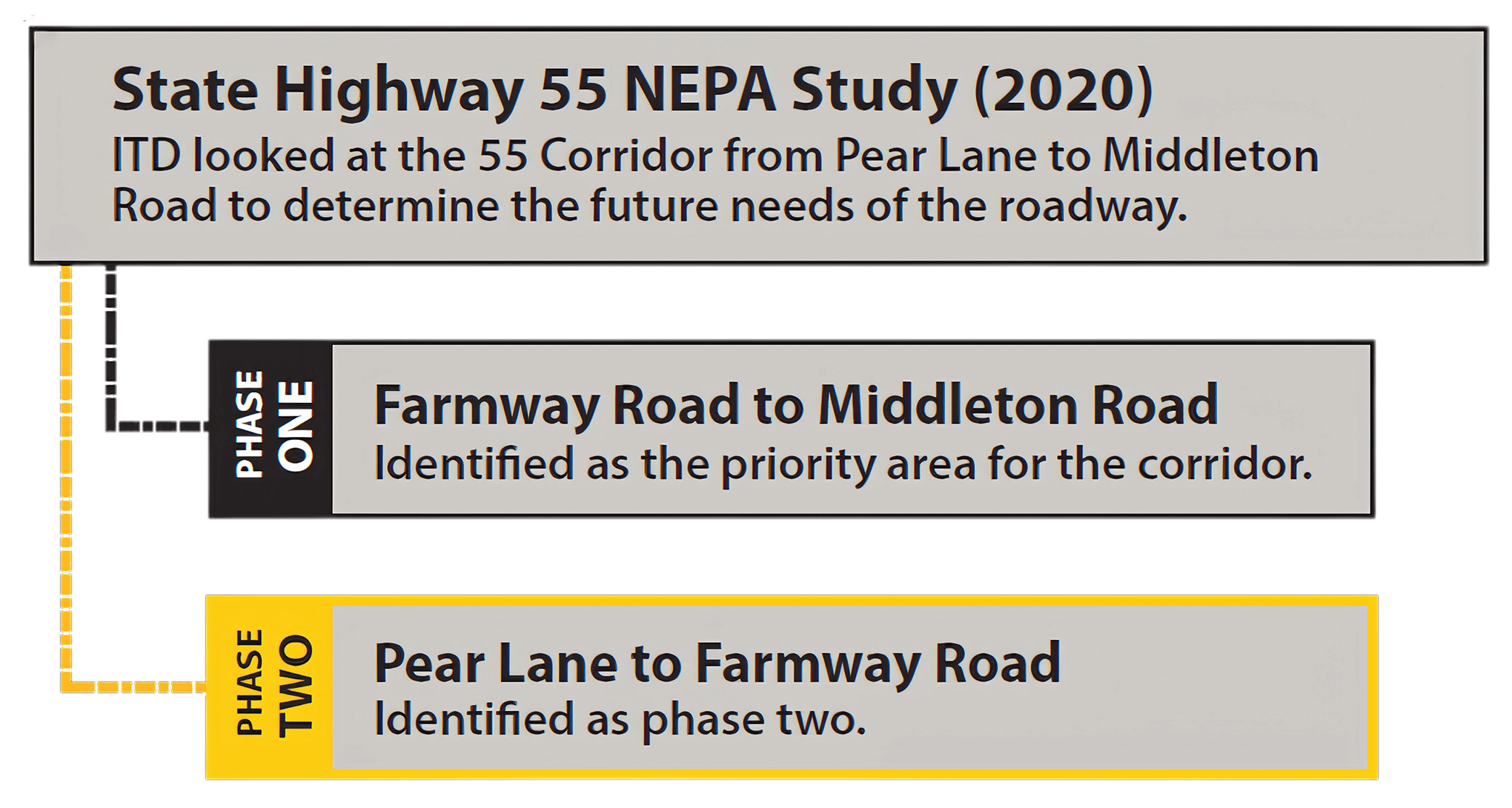 SH-55 Farmway to Middleton | Idaho Transportation Department